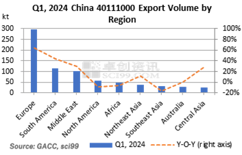 第1四半期のセミスチールタイヤ輸出が過去最高を更新、第2四半期も好調を維持へ｜ETIC Inc.